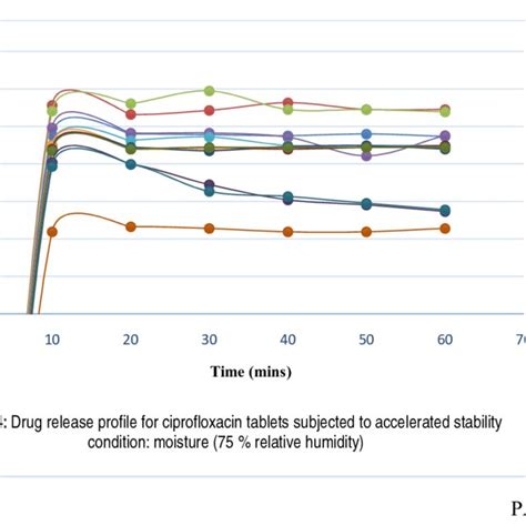 Drug Release Profile For Ciprofloxacin Tablets Subjected To Accelerated