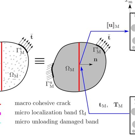 Finite Element Meshes Of The Multiscale Crack Model Macro Mesh Left