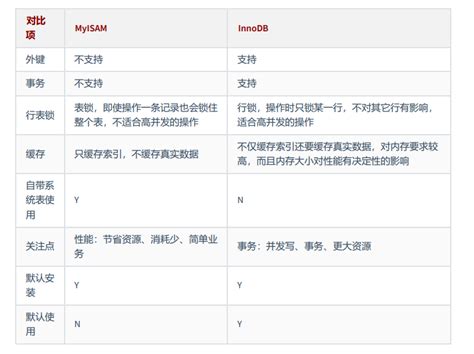 存储引擎innodb与myisam
