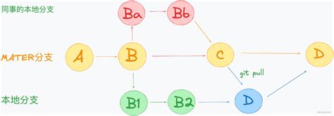 直接使用git Pull拉取代码，被同事狠狠地diss了！不能变基式拉取 Csdn博客