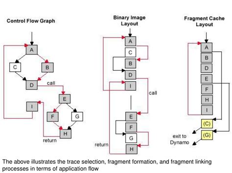 PPT Dynamo A Transparent Dynamic Optimization System PowerPoint Presentation ID