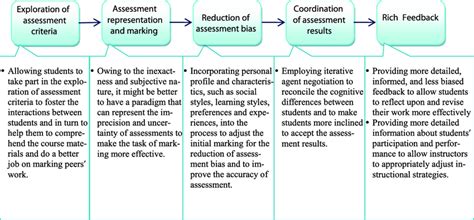 A Conceptual Framework For The Enrichment Of A Peer Assessment
