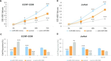 Mir 590 Regulates T All Cell Proliferation A Growth Of Ccrf Cem Cells
