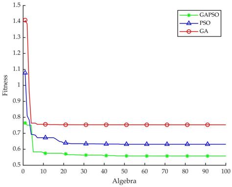 Sensors Free Full Text Gapso Optimized Fuzzy Pid Controller For