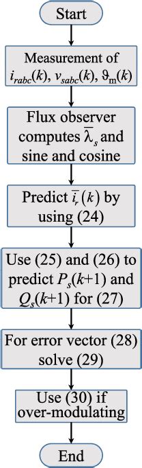 Figure 7 From Stator Current Sensorless Modulated Model Predictive