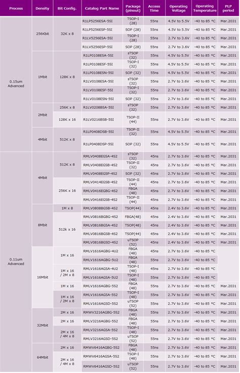 Renesas Electronics メモリー製品 Renesas マクニカ