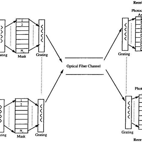K User Optical Spectral Amplitude CDMA System With The Encoder And Download Scientific Diagram