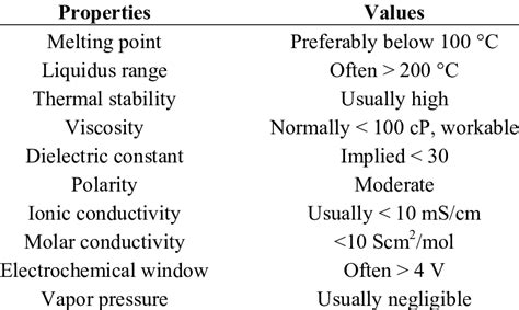 Unique Properties Of Ionic Liquids Download Table