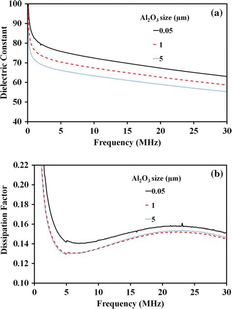 The Frequency Dependence Of A Dielectric Constant And B Dissipation