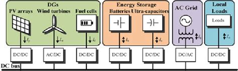 Figure 1 From An Improved Distributed Secondary Control Method For Dc