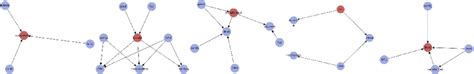 Markov Blankets Of The Slos Extracted From The Bayesian Network