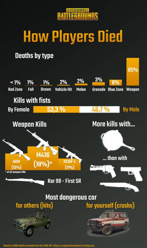 Pubg Infographic Bluezone Causes Deaths Two Times More Than Grenades