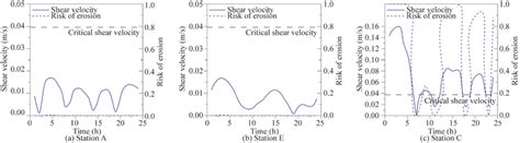 Comparison Of The Shear Velocity Critical Shear Velocity And The Risk Download Scientific