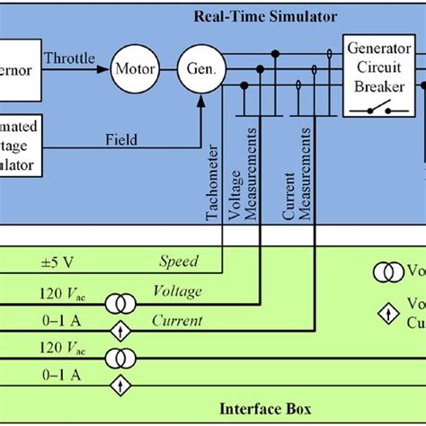 Scheme Of Interface Circuitry Between A Hardware Genset Controller And Download Scientific