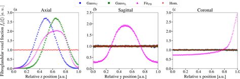 Fibroglandular Tissue Concentrations For All Breast Models Considering