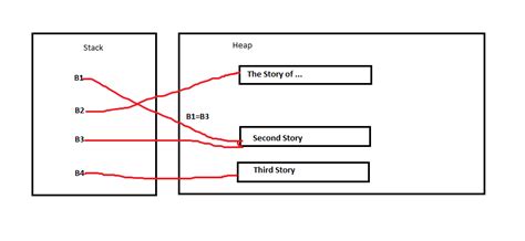 Java Unexpected Output On Re Assigning An Object Reference Stack Overflow