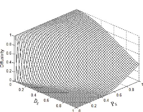 Diffusivity Function A Perspective View Of The Proposed Diffusion Download Scientific Diagram