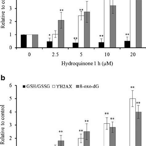 Hq Induced Oxidative Dna Damage In A549 Cells A Representative