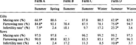 Summary Of The Reproductive Performance Of Gilts And Sows On Each Farm Download Table