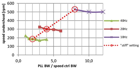 Dynamic Stiffness Vs Pll Bandwidthspeed Control Bandwidth Ratio