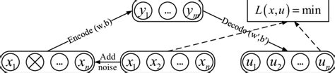 Training Process Of A Denoising Autoencoder Dae Download