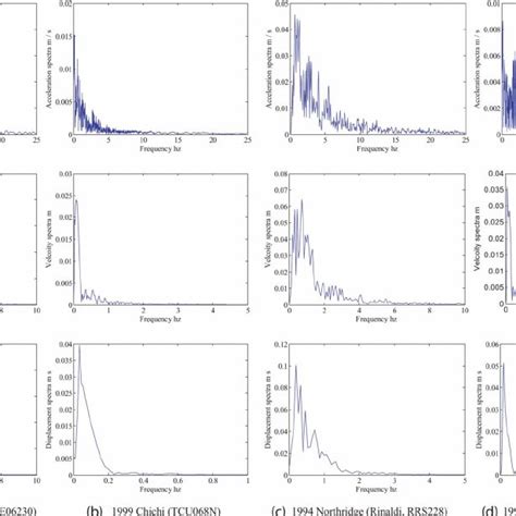 Fourier Amplitude Spectra Of Near Field Ground Motion Download Scientific Diagram