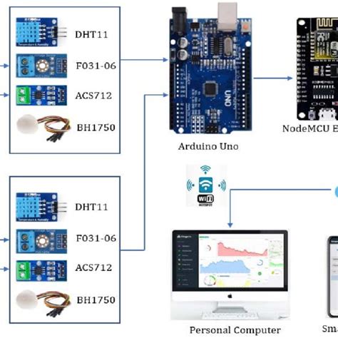 The Block Diagram Of Monitoring System Using Iot For Pv Including The