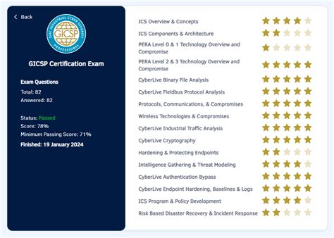 Gicsp How To Pass First Time Bastonuk