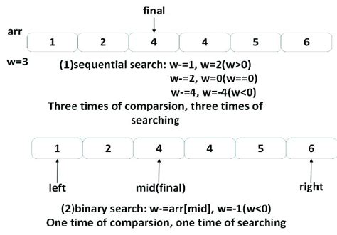 The Comparison Of The Binary Search And Sequential Search Download