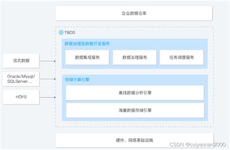 Tencent Tbds Csdn博客