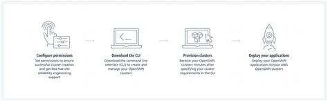 Apa Itu Layanan Openshift Red Hat Di Aws Layanan Openshift Red Hat