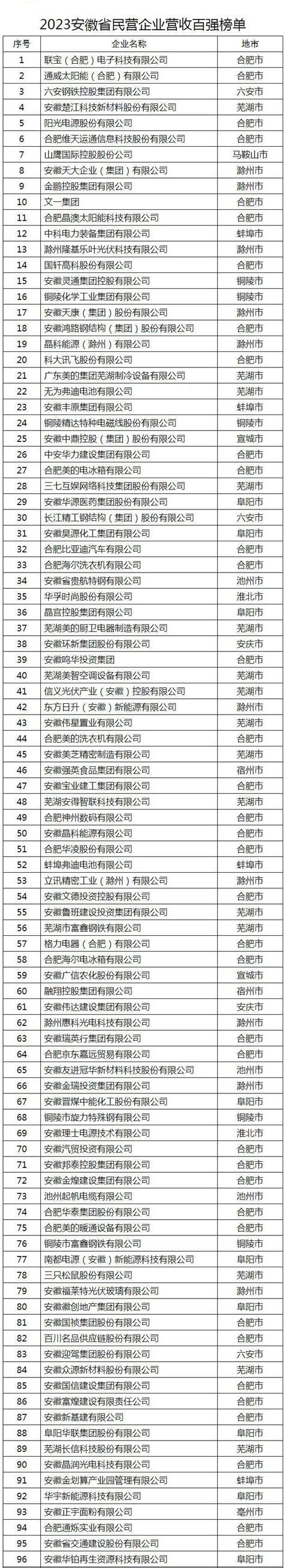 全省百强揭晓！黄山市上榜的有安徽省榜单黄山永