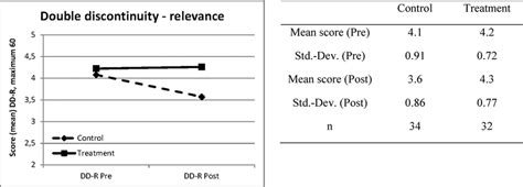 Development Of The Variable DD R During The Experiment In The Treatment Download Scientific