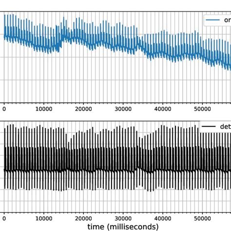 Time Series Of A Typical Ecg Data Set Before Detrending Top And