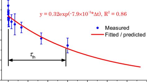 Measured And Fitted Thermal Relaxation Function Download Scientific Diagram