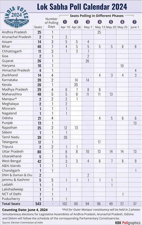 Which State Will Vote In How Many Phases Details Here