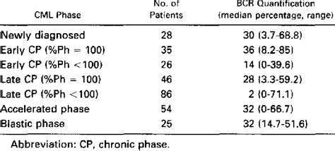 Patient Distribution By CML Phases Download Table