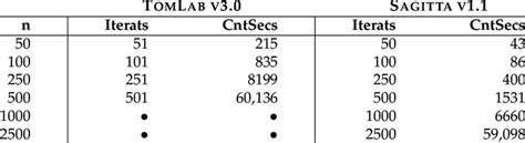 Sparse Quandt And Kuhn 61 Problems Download Scientific Diagram