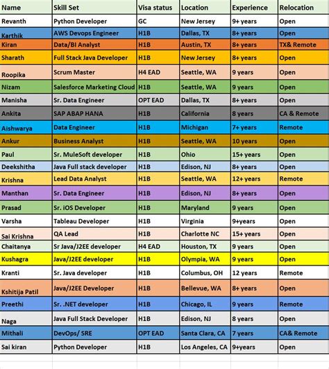Anitha Peddi On Linkedin Tableau Businessanalyst Sr Mulesoftdeveloper Sapabap Iosdeveloper…