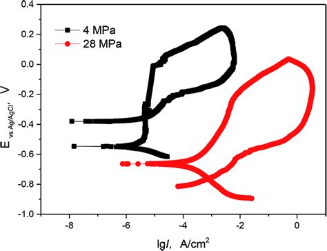 Cyclic Polarization Curves Of 13cr Stainless Steel In A Solution With