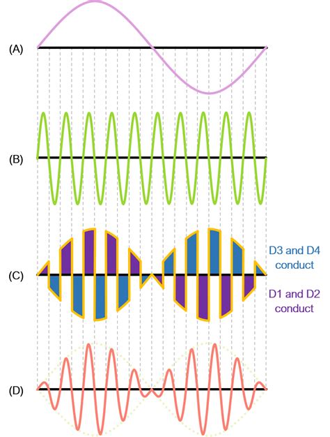 Amplitude Modulator And Demodulator Circuits Ppt