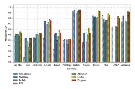 The Bar Chart Of The Modularity Obtained By Comparison Algorithms And