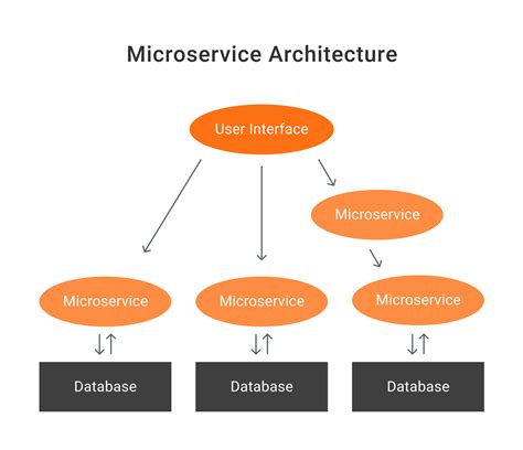 Software Architecture Types Monolith Vs Microservices