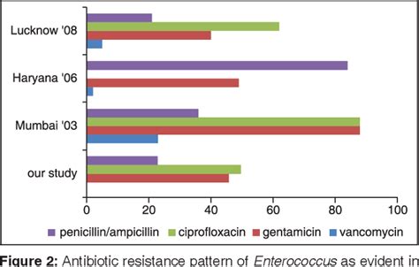 Figure 2 From Antibiotic Resistance Pattern Of Enterococci Isolates