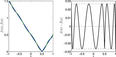 Approximation Of F X X 0 5 Using The Best Degree 10 Polynomial Download Scientific