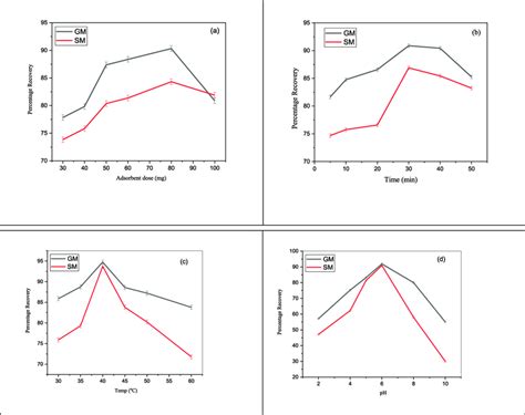 optimization of experimental parameters affecting the percentage