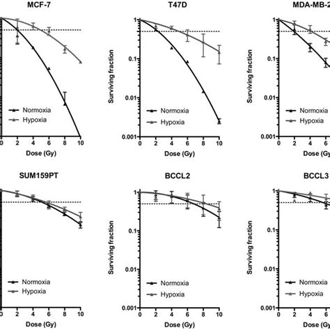 Radiation Response Of Differentiated Cells Clonogenic Survival Assays