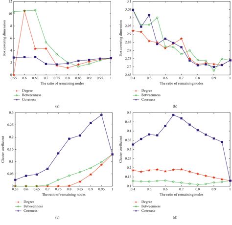 Figure 1 From The Influence Of Three Statistical Variables On Self Similarity In Complex