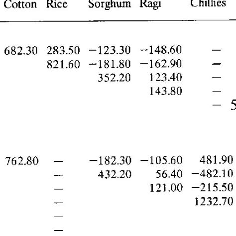 Variance Covariance Matrix Of Expected Net Returns Of Crop Enterprises
