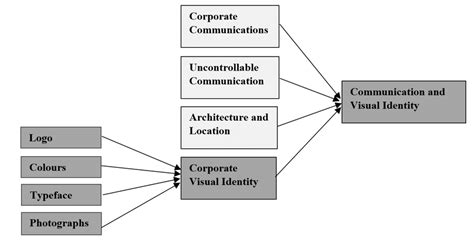 An Extension Of The Communication And Corporate Identity Part Of The
